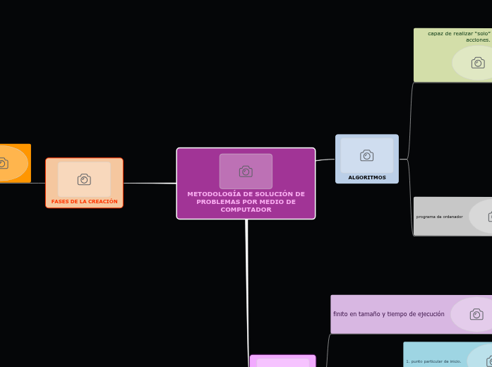 metodologia de solucion de problemas - Mind Map